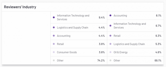 So sánh Microsoft Dynamics NAV vs SAP Business One (góc nhìn người sử ...